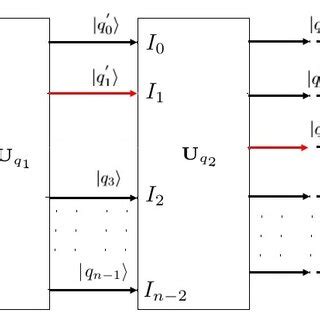 Quantum Maps To Find The Quantum Circuit Of Qubit I 0 A Two B Download Scientific Diagram