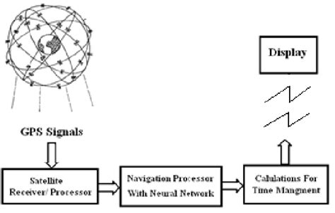 Bus Monitoring System Download Scientific Diagram