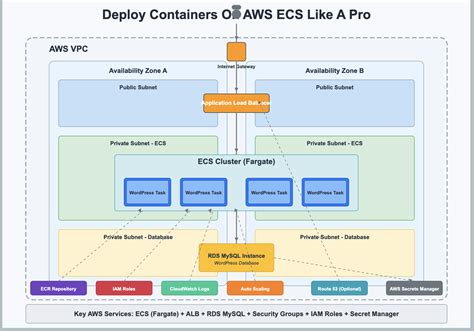 Deploying A 3 Tier Production Application On Aws Ecs A Complete Guide