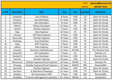 Yamuna Padmukhe On Linkedin Opportunities C2cjobs C2crequirement C2crecruiters C2cvendorlist