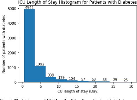 Figure 1 From Predicting Icu Length Of Stay For Patients With Diabetes