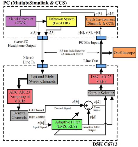 block diagram and connection scheme for identification system