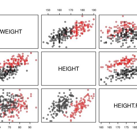 Dataset Students Matrix Of Scatter Plots For The Variables Weight