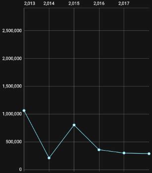 Android Studio MPAndroidChart LineChart Begin At The Last X Value Stack Overflow