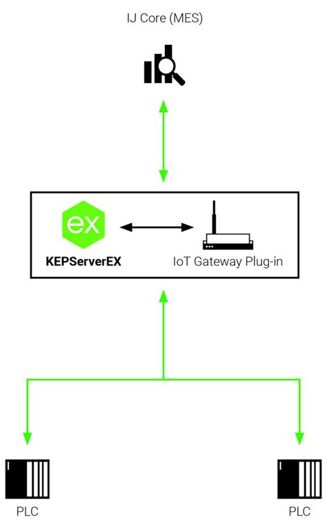 Traceability Effectively At Faurecia They Use Kepware Opc Server