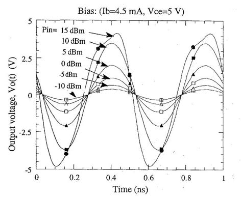 Output Waveforms In 50 Ohm Load For Different Input Excitations