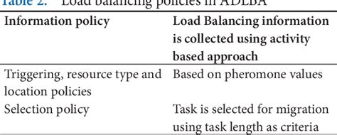 Table 1 From A Dynamic Load Balancing Algorithm For Computational Grid