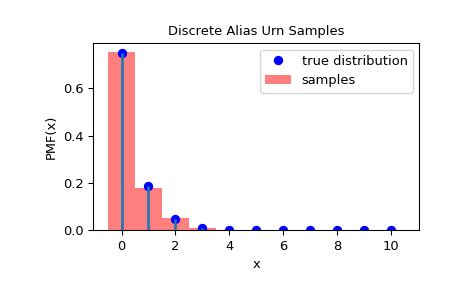 DiscreteAliasUrn SciPy V Manual