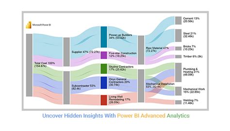 Uncover Hidden Insights With Power Bi Advanced Analytics