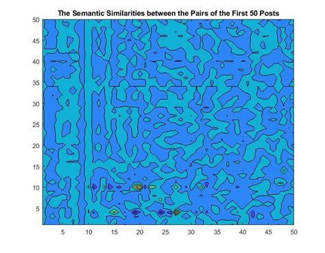 the semantic similarities between the pairs of the first 50 posts