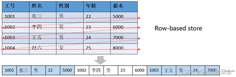 Gaussdb的行存表与列存表的选择 Csdn博客