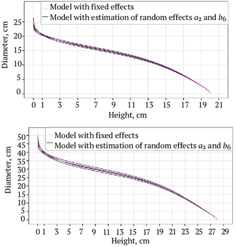 Variation In The Tree Stem Shape Based On The Interquartile Range Of A
