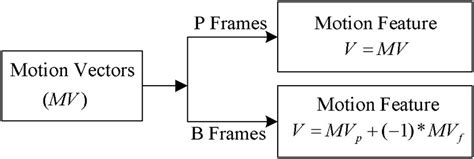 Motion Feature Extraction Download Scientific Diagram