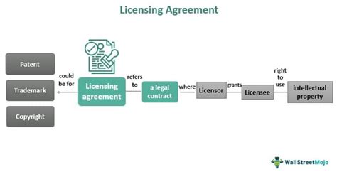Licensing Agreement What Is It Examples Types Vs Lease