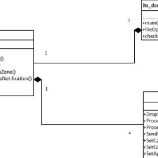 Object Structure Of The Application Logic Download Scientific Diagram