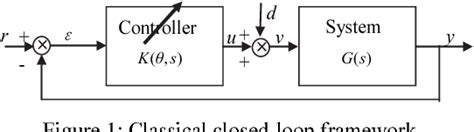Figure 1 From Enhancing Optimal Weight Tuning In H∞ Loop Shaping