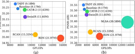 논문 리뷰 Task Aware Dynamic Transformer For Efficient Arbitrary Scale