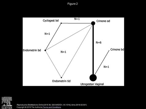 Systematic Review Of The Clinical Efficacy Of Vaginal Progesterone For Luteal Phase Support In