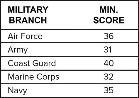 Minimum Asvab Score Chart Mometrix Blog