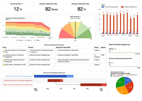 8 Must Have Kpis For Ceo Balanced Scorecard