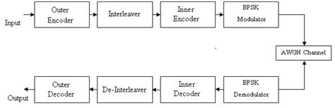 Block Diagram Of Serial Concatenation Technique Download Scientific