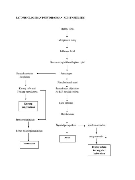 Patofisiologi Dan Penyimpangan Kdm Faringitis Pdf