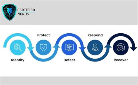 Nist Cybersecurity Framework Certified Nerds