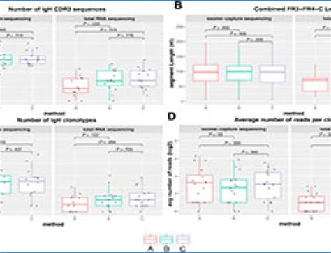 Influence Of Rna Extraction Methods And Library Selection Schemes On