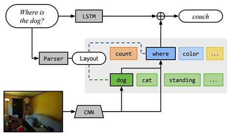 Deep Compositional Question Answering With Neural Module Networks · Deep Learning Travels