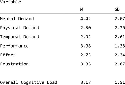 Descriptive Statistics Of The Nasa Tlx Scales With Means And Standard