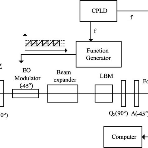 Full Field Heterodyne Interferometer For Measurement Of The Phase Download Scientific Diagram