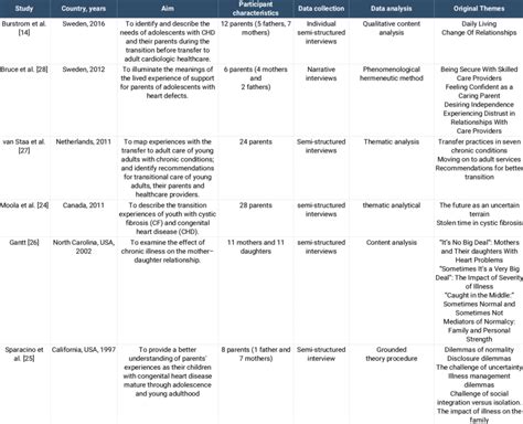 Included Studies For Meta Synthesis Download Table
