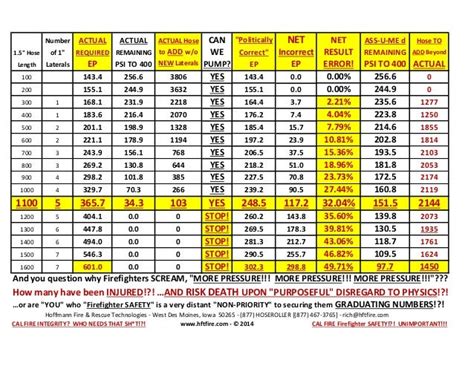 Fire Hose Coefficient Chart