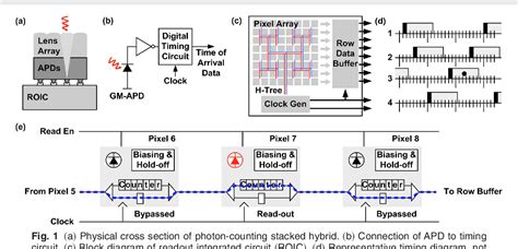 Figure 1 From Inp Based Single Photon Detector Arrays With Asynchronous Readout Integrated