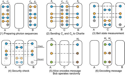 Figure 2 From Measurement Device Independent Quantum Communication