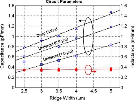 tw eam capacitance and inductance per length download scientific diagram