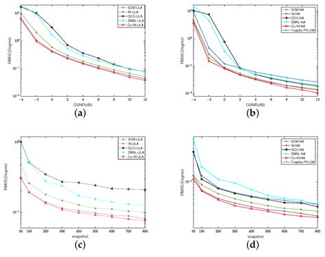 Remote Sensing Free Full Text Direction Of Arrival Estimation With