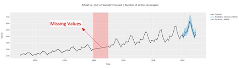 Time Series Creating Custom Models And Pipelines · Pycaret Pycaret · Discussion 1867 · Github