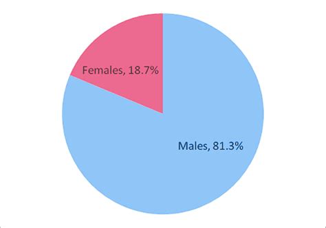 Victim Sex Distribution Download Scientific Diagram
