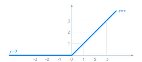 Rectified Linear Unit Is Non Linear