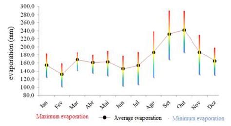 Graph Of The Spatial Distribution Of Maximum Average And Minimum