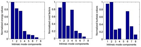Normalized Features Of Imfs Decomposed From Current Signal Download