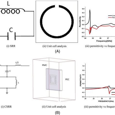 Srr And Csrr Equivalent Circuit Analysis A I Srr Ii Unit Cell Download Scientific Diagram