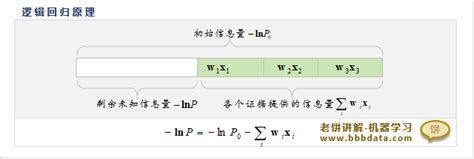 逻辑回归模型的意义与由来（基于信息量推导sigmoid函数） 老饼讲解