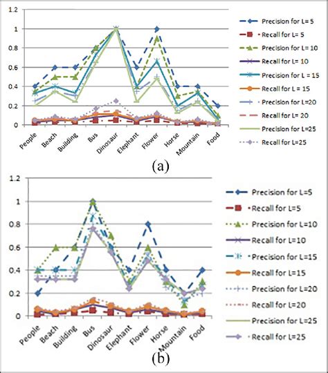 Comparison Of Performance Measures Such As Precision And Recall For Download Scientific Diagram