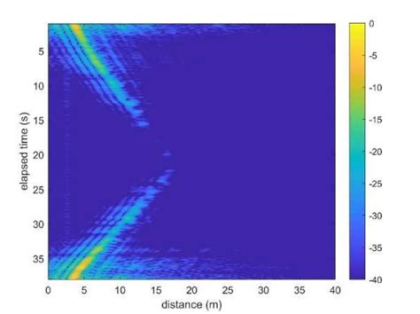 Distance Vs Time Plots For Different Polarizations When The Analyzed
