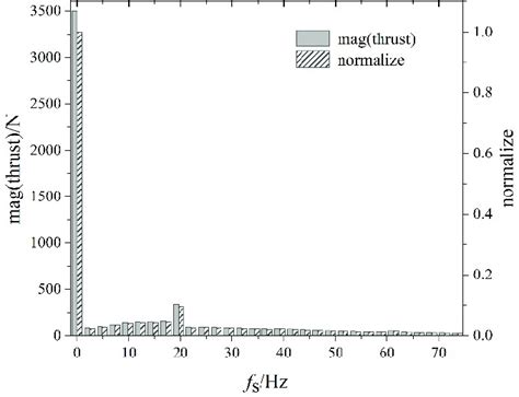 Fast Fourier Transform Of Thrust Download Scientific Diagram