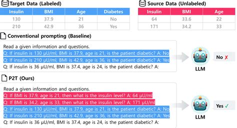 论文审查 Tabular Transfer Learning Via Prompting Llms
