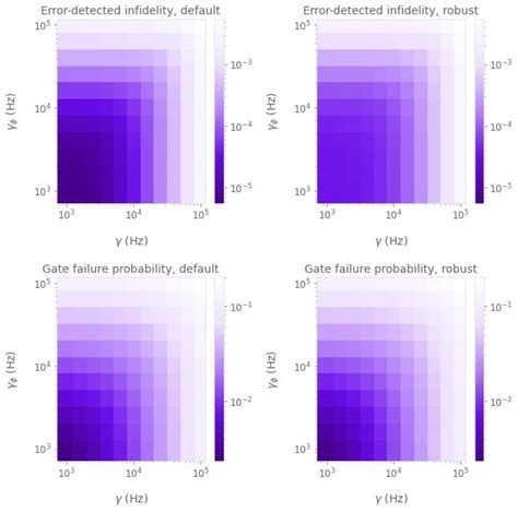 Design Error Detectable Entangling Gates For Superconducting Resonators In Dual Rail Encoding