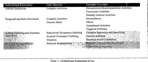 Table 1 From The Process Specification Language Psl Theory And Applications Semantic Scholar